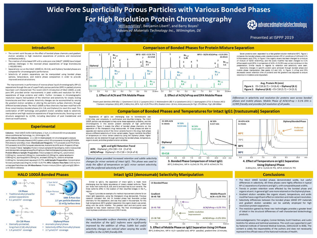 Wide Pore Superficially Porous Particles with Various Bonded Phases For ...