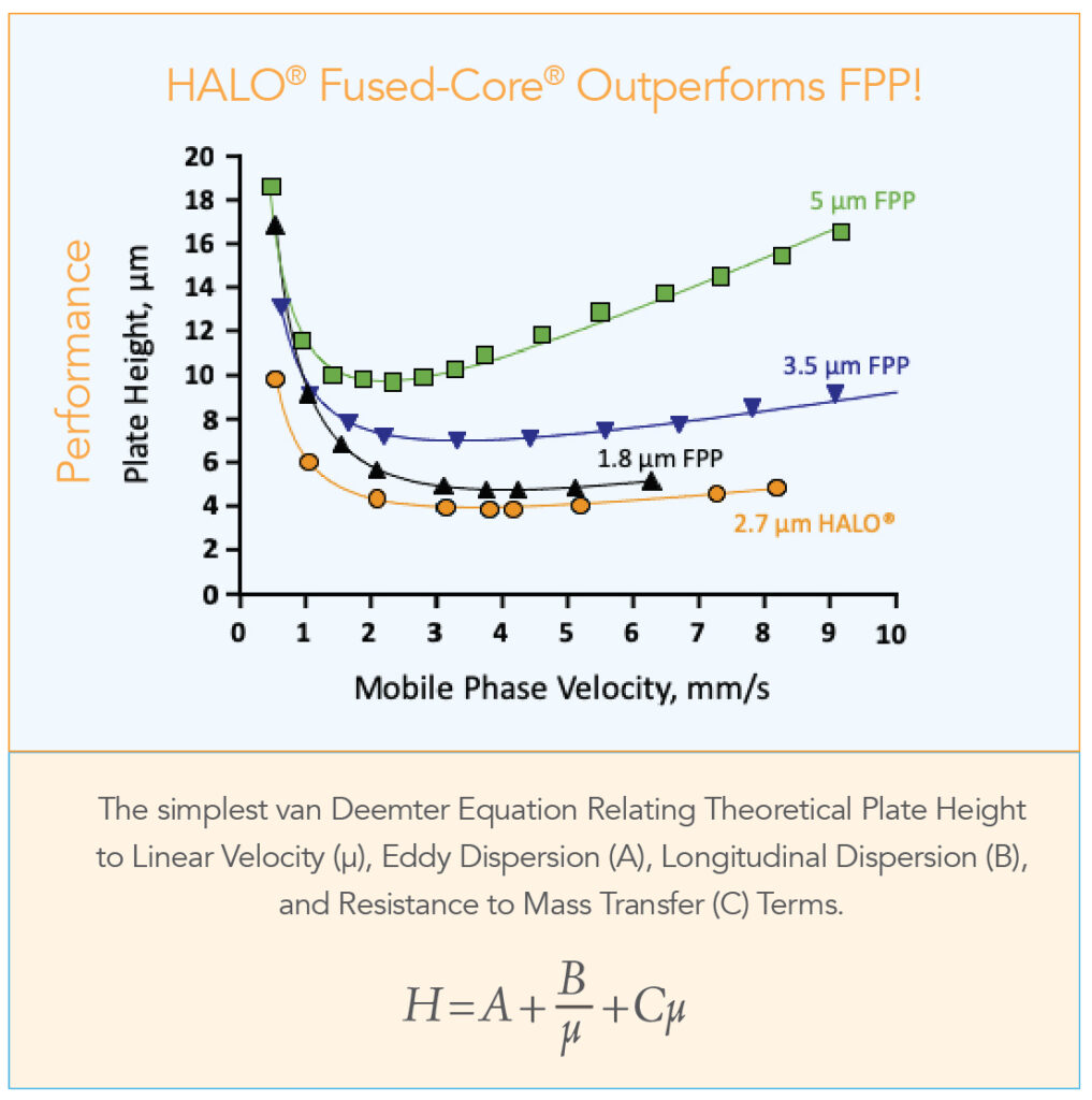 What Is HALO® Fused-Core® – HALO® Columns for Chromatography Separations