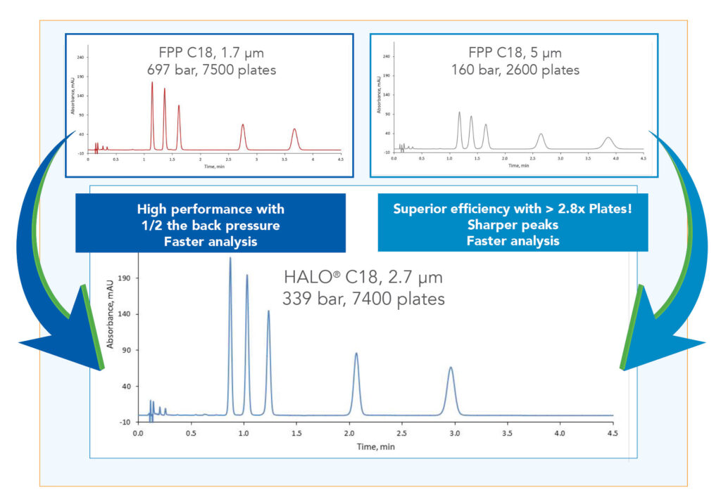 What Is HALO® Fused-Core® – HALO® Columns for Chromatography Separations